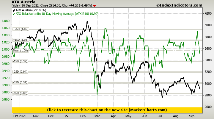 ATX Austria vs ATX Relative to its 10-Day Moving Average (ATX R10 ...