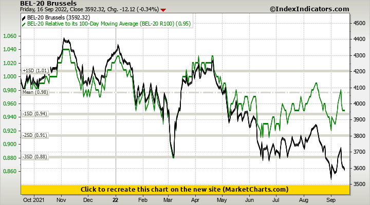 BEL-20 Brussels vs BEL-20 Relative to its 100-Day Moving Average (BEL ...