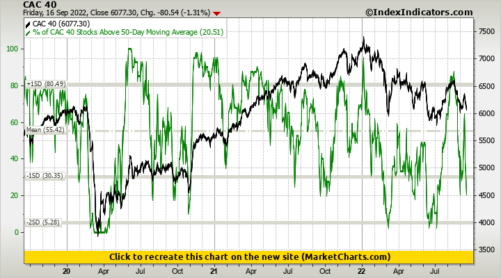 CAC 40 vs % of CAC 40 Stocks Above 50-Day Moving Average | Stock Market ...