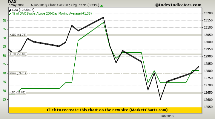 DAX vs % of DAX Stocks Above 200-Day Moving Average | Stock Market ...