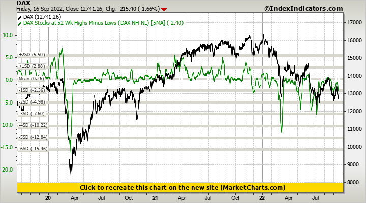 DAX vs DAX Stocks at 52-Wk Highs Minus Lows (DAX NH-NL) | Stock Market ...