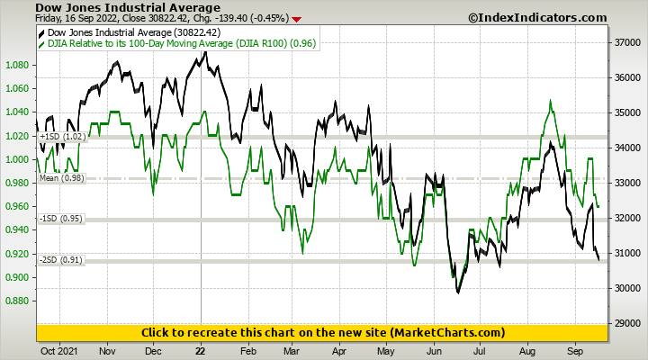 Dow Jones Industrial Average vs DJIA Relative to its 100-Day Moving ...
