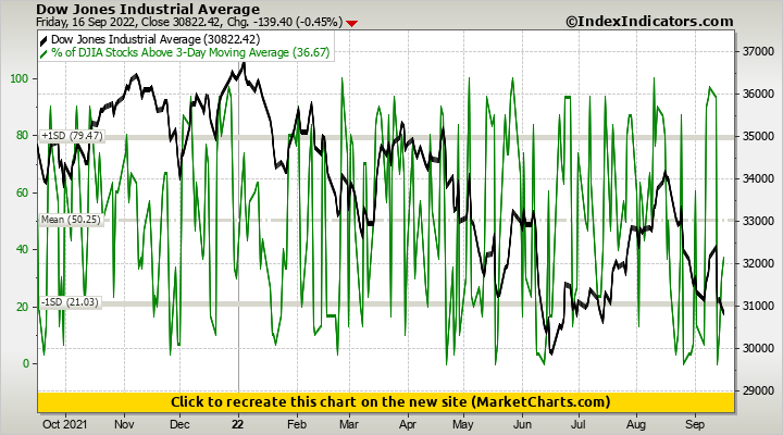 Dow Jones Industrial Average vs % of DJIA Stocks Above 3-Day Moving ...