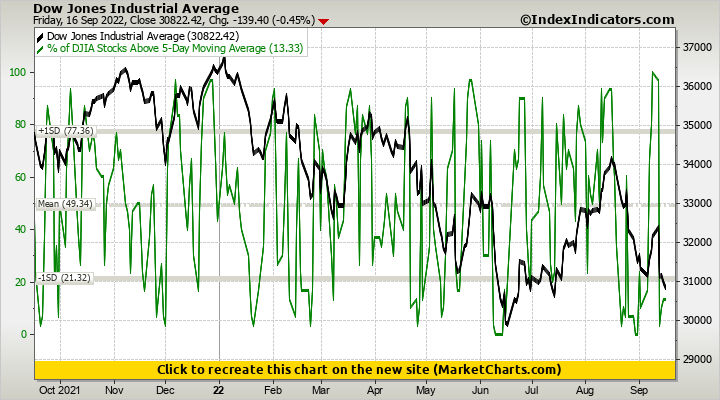 Dow Jones Industrial Average vs % of DJIA Stocks Above 5-Day Moving ...