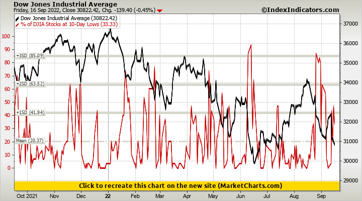 Dow Jones Industrial Average vs % of DJIA Stocks at 10-Day Lows | Stock ...