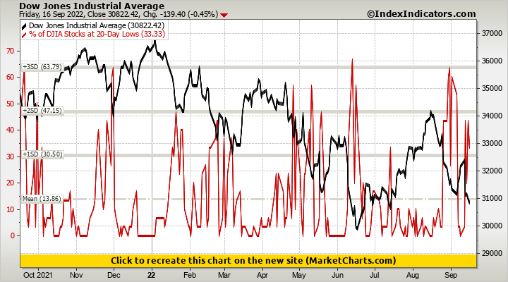 Dow Jones Industrial Average vs % of DJIA Stocks at 20-Day Lows | Stock ...