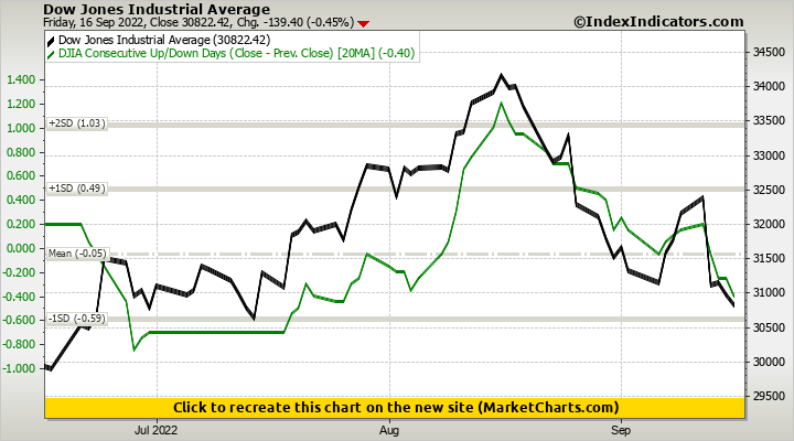 Dow Jones Industrial Average vs DJIA Consecutive Up/Down Days (Close ...