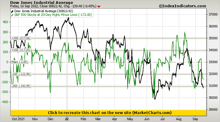 Dow Jones Industrial Average vs S&P 500 Stocks at 20-Day Highs Minus Lows | Stock Market Indicators