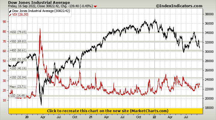 Dow Jones Industrial Average vs VIX | Stock Market Indicators
