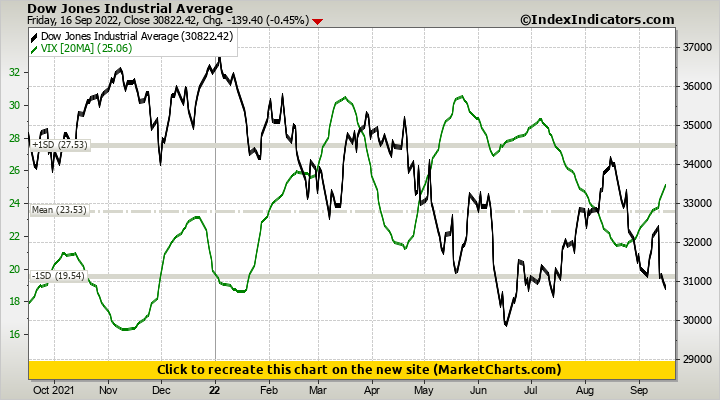 Dow Jones Industrial Average vs VIX | Stock Market Indicators