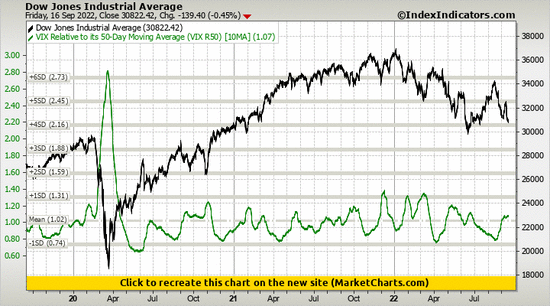 Dow Jones Industrial Average vs VIX Relative to its 50-Day Moving ...