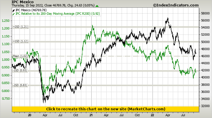 IPC Mexico vs IPC Relative to its 200-Day Moving Average (IPC R200 ...