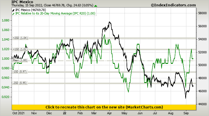 IPC Mexico vs IPC Relative to its 20-Day Moving Average (IPC R20 ...