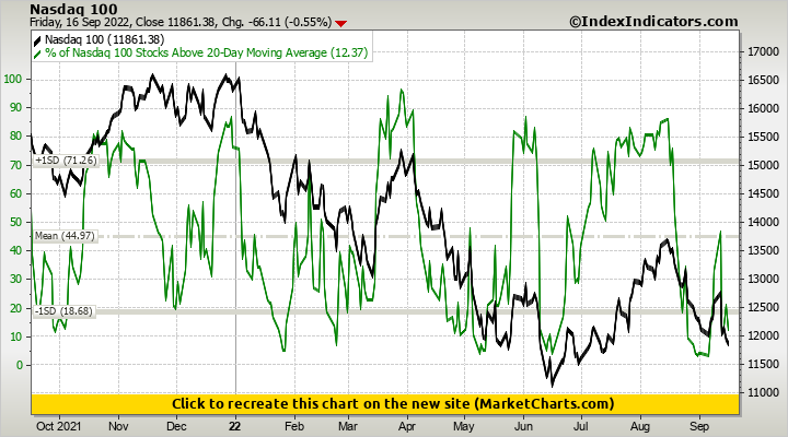 Nasdaq 100 vs % of Nasdaq 100 Stocks Above 20-Day Moving Average ...