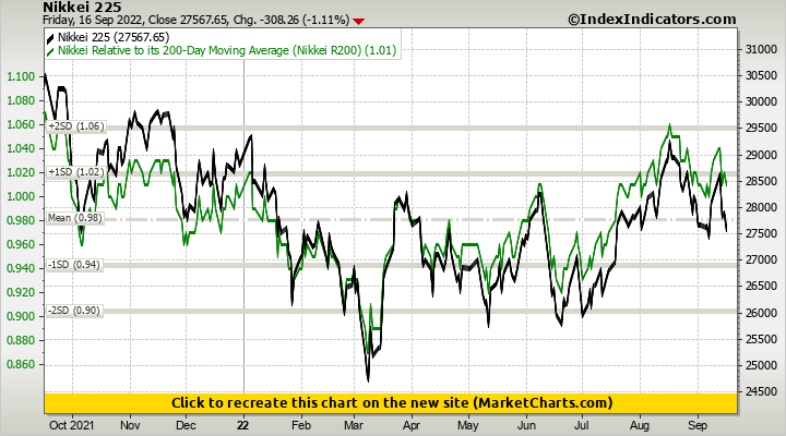 Nikkei 225 vs Nikkei Relative to its 200-Day Moving Average (Nikkei ...
