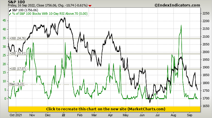 S&P 100 vs % of S&P 100 Stocks With 10-Day RSI Above 70 | Stock Market ...