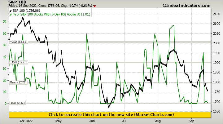 S&P 100 vs % of S&P 100 Stocks With 5-Day RSI Above 70 | Stock Market ...
