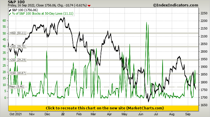 S&P 100 vs % of S&P 100 Stocks at 50-Day Lows | Stock Market Indicators