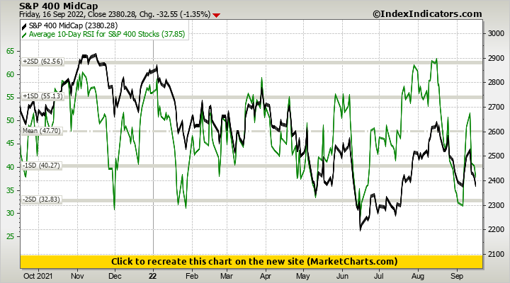S&P 400 MidCap vs Average 10-Day RSI for S&P 400 Stocks | Stock Market ...