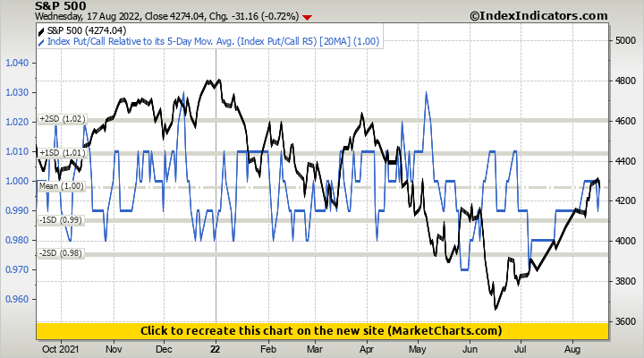 S&P 500 vs Index Put/Call Relative to its 5-Day Mov. Avg. (Index Put ...