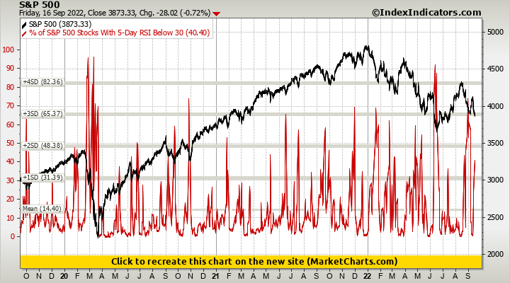 S&P 500 vs % of S&P 500 Stocks With 5-Day RSI Below 30 | Stock Market ...