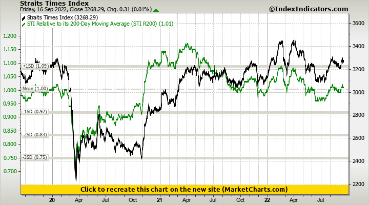 Straits Times Index vs STI Relative to its 200-Day Moving Average (STI ...