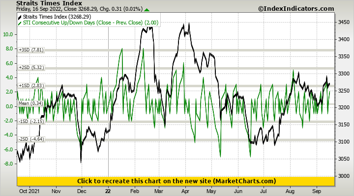 Straits Times Index vs STI Consecutive Up/Down Days (Close - Prev ...